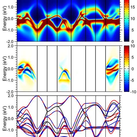 A Dftdmft Band Structure The Spectral Function A ↑↑ ω A ↓↓ ω