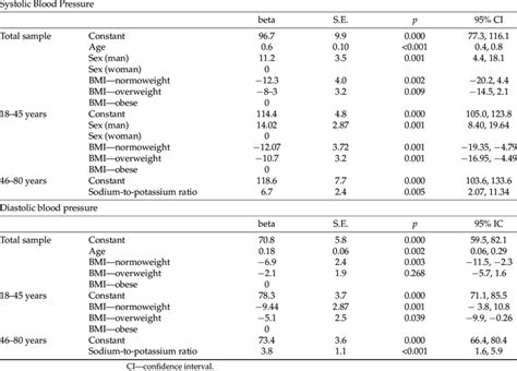 Linear Mixed Model Analysis Of Biochemical And Anthropometric Factors