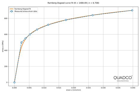 The Ramberg Osgood Equation Quadco Engineering