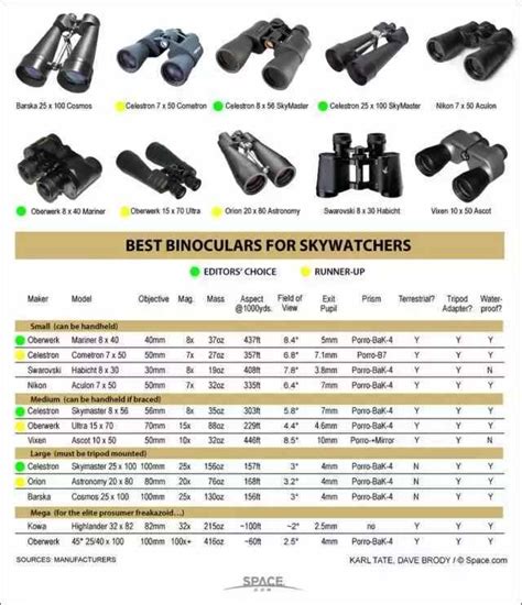 Binoculars Distance Chart At Levi Gether Blog