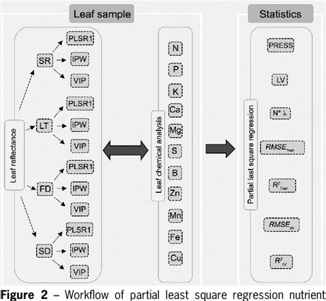 Figure 1 From Estimation Of Leaf Nutrient Concentration From