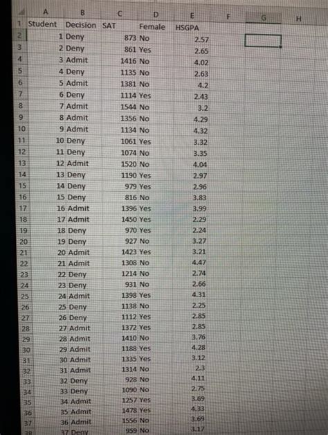 Solved The Dataset Admissionscsv Gives Information About