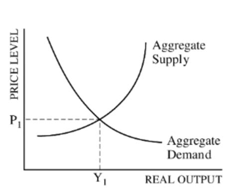 [solved] The Aggregate Supply And Aggregate Demand Graph Above Shows The Course Hero