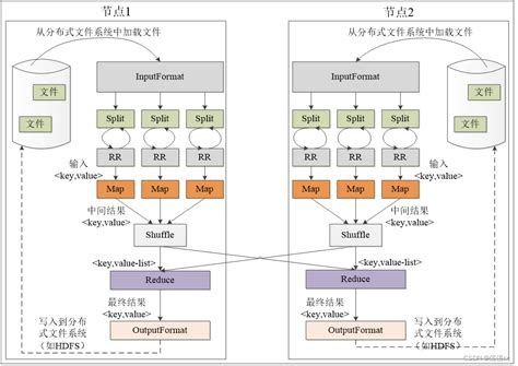 大数据处理与分析 Csdn博客