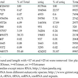 Summary Of Small RNA Sequencing Download Table