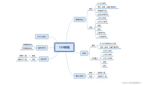 测试用例思维导图版 Csdn博客