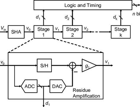 block diagram of an n bit pipeline adc download scientific diagram