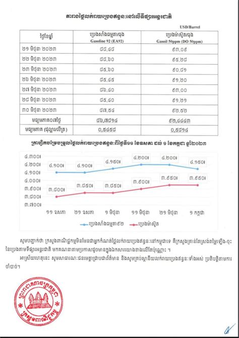 ចូលខែថ្មី មកដឹងពីតម្លៃប្រេងសាំងចាប់ពីថ្ងៃនេះ រហូតដល់ថ្ងៃទី១០ ខែកក្កដា Khmernote