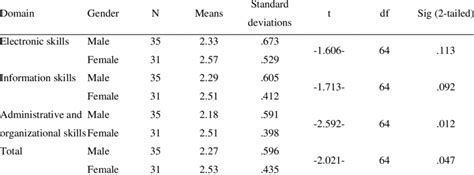 T Test Results According To Gender Download Scientific Diagram
