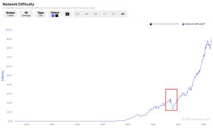 What Is Bitcoin Mining Difficulty Cryptonews Academy