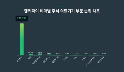 1위 삼성전자 주가·2위 루닛 주가·3위 레고켐바이오 주가 테마별 주식 의료기기 부문 트렌드지수 1월 2주차 순위