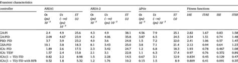 Transient Characteristics Of Different Controllers Under Nominal Download Scientific Diagram