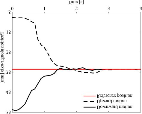 Representative Motion Control Of A Cluster Of Paramagnetic Download Scientific Diagram