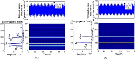 Comparison Of Torsional Angular Acceleration Of Generator Rotor Under Download Scientific