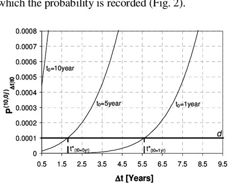 Member 10 Probability Of Transition Download Scientific Diagram