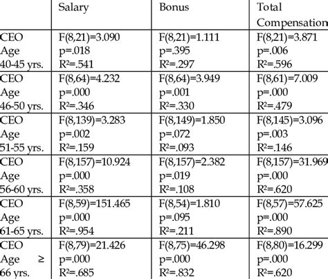 Regression Analysis Anova Download Table