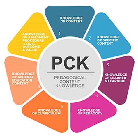 Apa Itu Pck Pengetahuan Konten