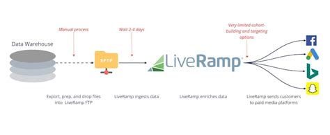 Data Onboarding What It Is And How It Works Hightouch