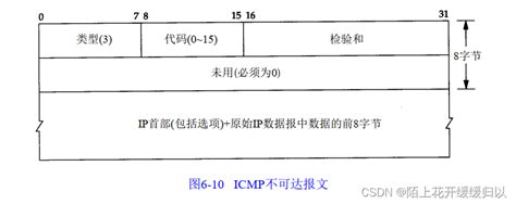 Ping包之icmp报文格式分析ping报文格式 Csdn博客