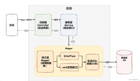 Mybatis快速入门以及环境搭建和crud的实现