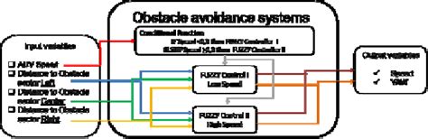 Block Diagram Of Obstacle Avoidance System Download Scientific Diagram