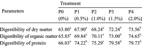 Average Digestibility Of Dry Matter Digestibility Of Organic Matter