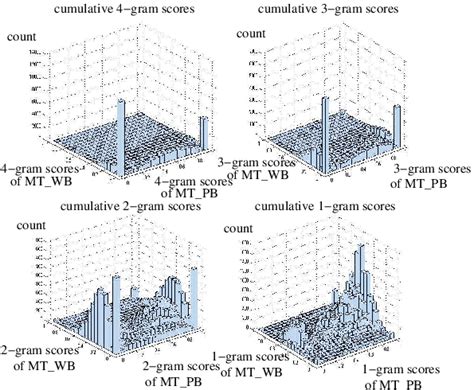 Four Figures Show The Sentence Based Cumulative N Gram Scores X Axis Download Scientific