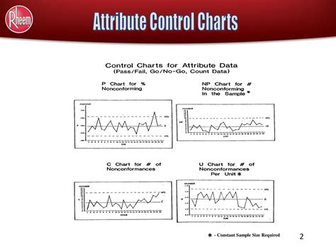 Dsqr Training Attribute Control Charts Ppt Download