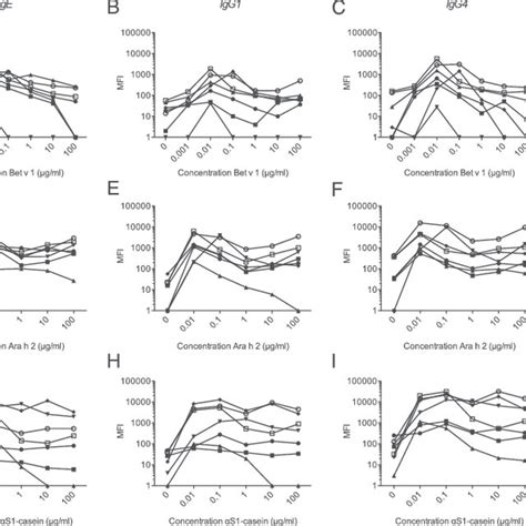 Allergen Specific Ige Igg1 And Igg4 Levels In Bpa Pa And Cma Birch Download Scientific