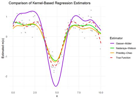 Chapter 10 Nonparametric Regression A Guide On Data Analysis