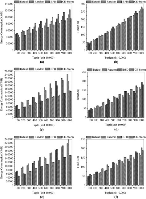 The Comparison Of Energy Consumption And Execution Time For Wordcount Download Scientific