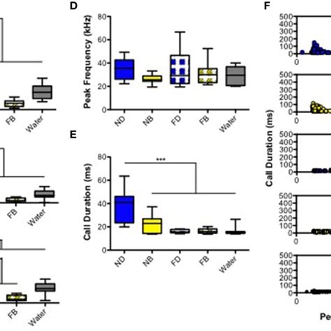 Ultrasonic Vocalizations Usvs In Adult Male Mice Box And Whisker Download Scientific Diagram