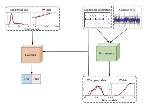 Basic Structure Of Cgan Based On Multimedia Data Download Scientific Diagram