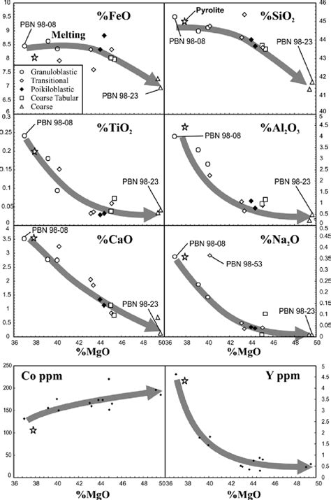 Whole Rock Chemical Variations Major Element Oxides In Wt And Co
