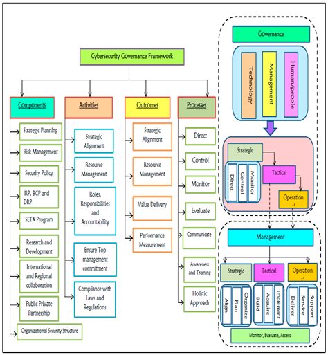A Dynamic And Adaptive Cybersecurity Governance Framework