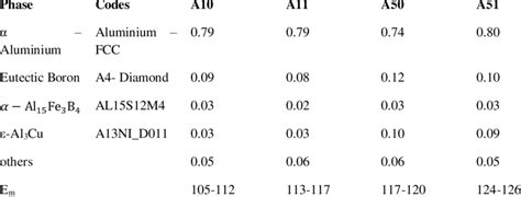 The Elastic Modulus Obtained By Rom And Fraction Of Phases In Matrix Alloys Download