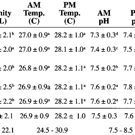 Mean Values For Salinity Temperature Ph And Dissolved Oxygen Values
