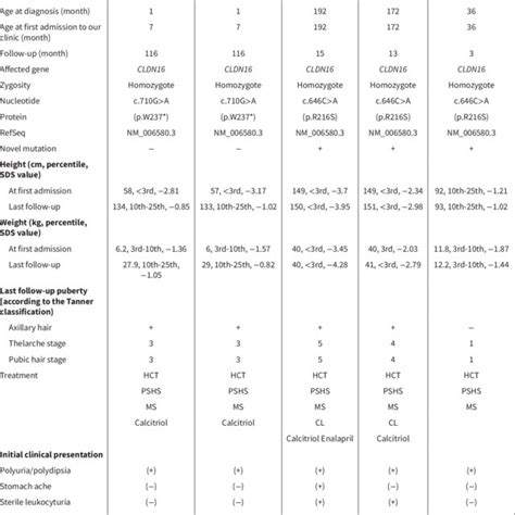 Clinical And Genetic Data Of The Patients Download Scientific Diagram