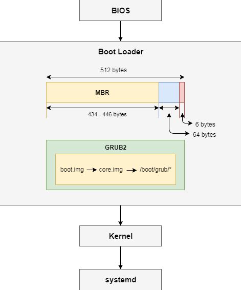 운영체제 Boot Sequence