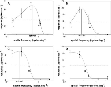 Examples Of Spatial Frequency Selectivity Of Dm Cells A B Neurons