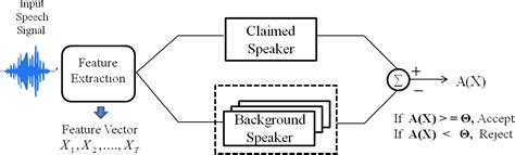 Figure 11 From Design Of Countermeasures For Replay Spoof Speech Attack Semantic Scholar