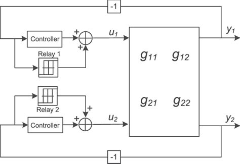 Proposed Identification Structure For Tito Process Download