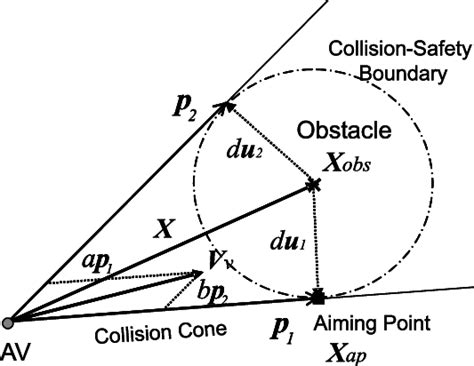 Collision Cone And Aiming Point Download Scientific Diagram