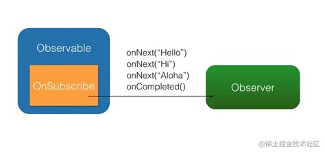给 Android 开发者的 Rxjava 详解我从去年开始使用 Rxjava ，到现在一年多了。今年加入了 Flipb 掘金
