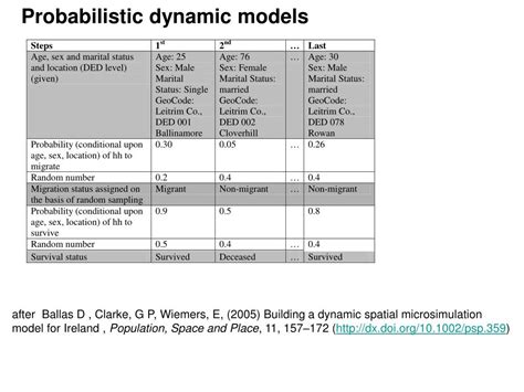 Ppt Spatial Microsimulation Approaches To Population Forecasting Powerpoint Presentation Id