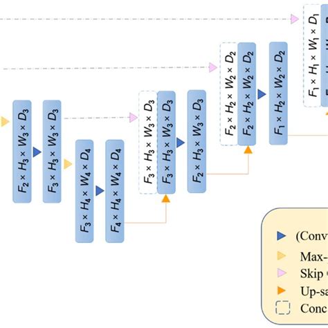 Visualized Structure Of Unet Network Download Scientific Diagram