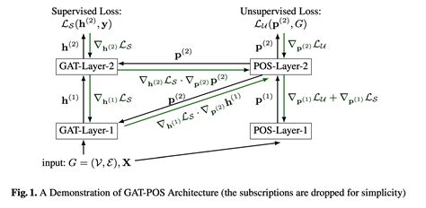 图神经网络模型位置信息编码相关进展 智源社区 图神经网络模型位置信息编码相关进展 智源社区