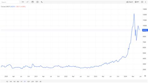 Cocoa Prices The Chocolate Cellar Handmade Chocolate Shop And Coffee Shop Liverpool