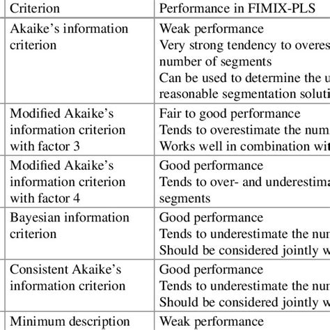 Partial Least Squares Path Modeling Basic Concepts Methodological