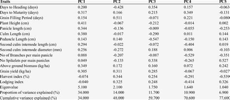 Eigenvectors Eigenvalues And Percentage Of Total Variance Explained By